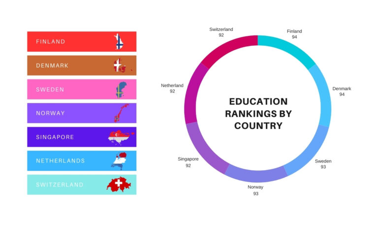 Education Rankings by Country
