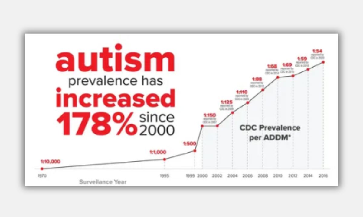 51 Autism Statistics: How Many People Have Autism?